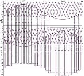 SPWM:SPWM(Sinusoidal PWM)法是一種比較成熟的，目 -百科知識中文網
