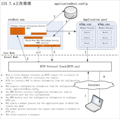IIS 7.0:IIS(Internet Information Ser -百科知識中文網