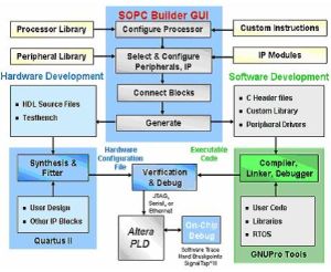 SOPC:System-on-a-Programmable-Chip，即 -百科知識中文網