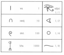 埃及數字:古埃及人的數字型系是十進制的，人們把數字以圖畫的形式把數字刻下 -百科知識中文網