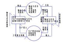 circular-flow:circular-flow，流程循環，經濟學 -百科知識中文網